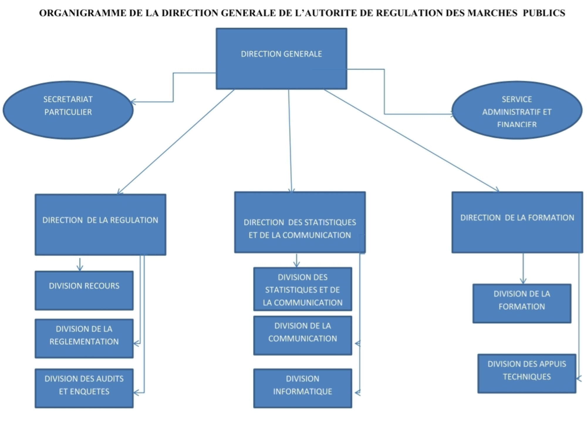 Autorité de Régulation des Marchés Publics | Organigramme